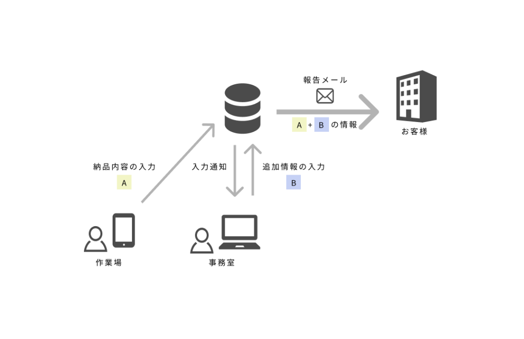 システム・アプリ開発 | ITコンサルタントによるAI導入支援なら株式会社GiFFT